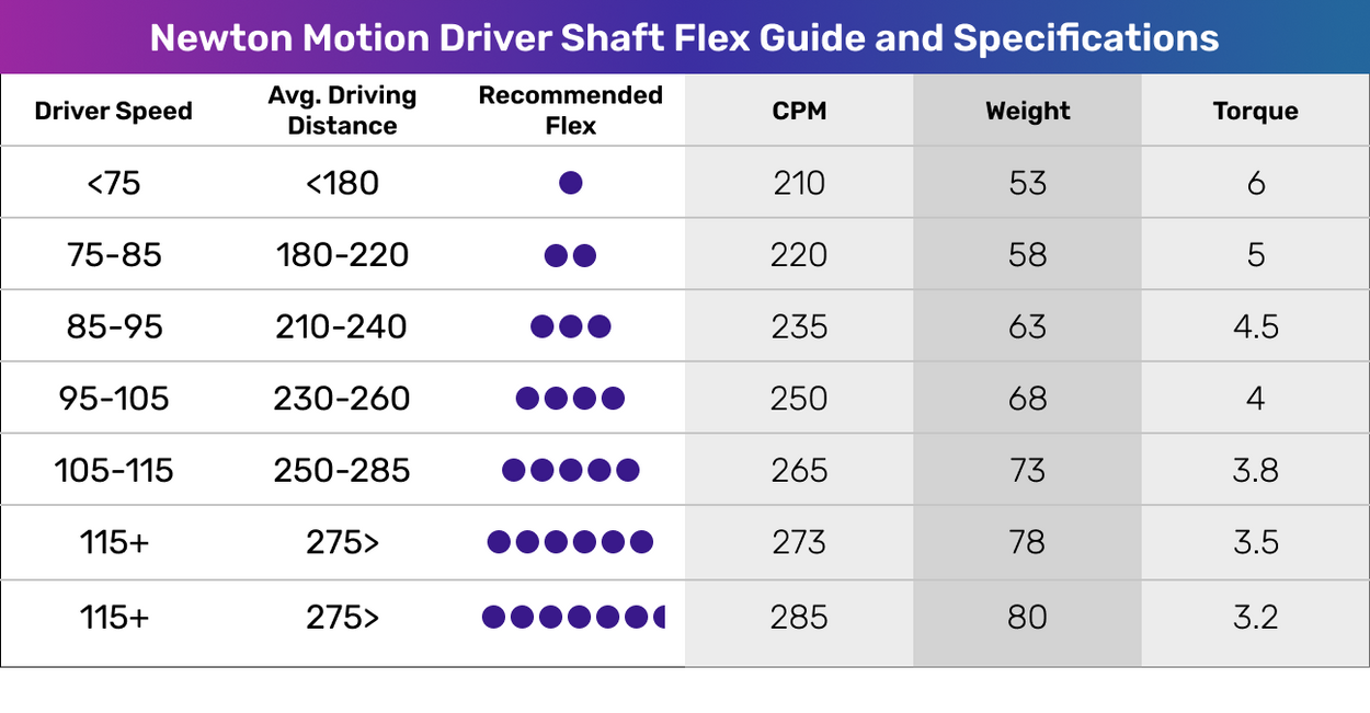 Motion Driver Shaft–Newton Golf